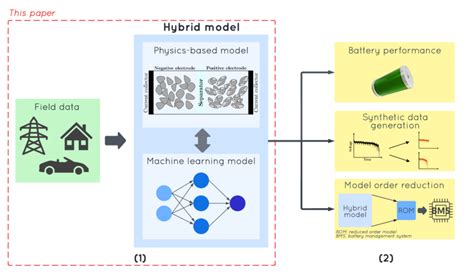 Workflow 1 Starting From Field Data Electric Vehicles Grid Or Home Download Scientific