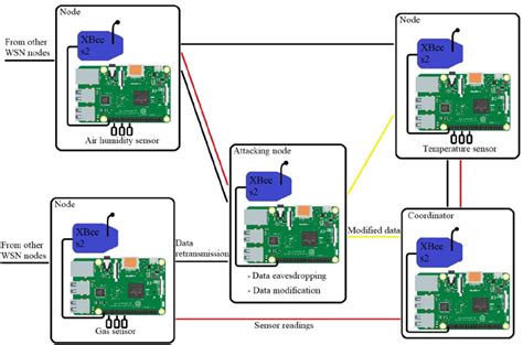 Modeled Attack Exploiting Self Organization Download Scientific Diagram