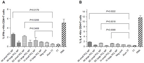 Fabrication Of Nanoadjuvant With Poly E Caprolactone Pcl For Develop Ijn