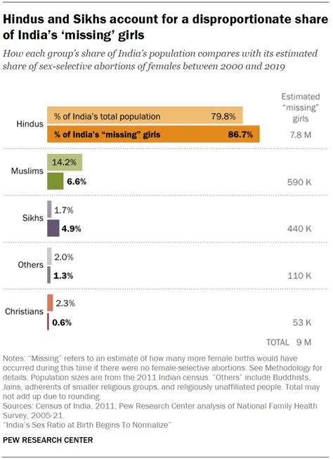 Indias Sex Ratio At Birth Begins To Normalize Pew Research Center Indias Sex Ratio At Birth Begins To Normalize Pew Research Center