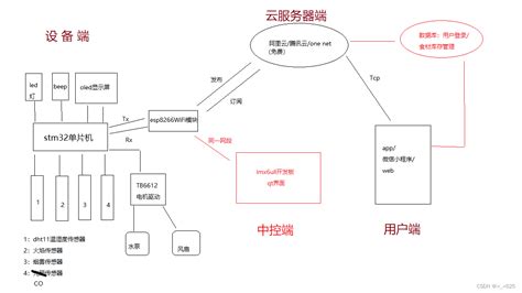 课程设计 基于stm32esp8266智能厨房监控基于stm32的厨房安全监测系统设计问题 Csdn博客