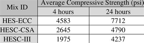 Early Age Compressive Strength For Hesc Mixtures Download Scientific Diagram