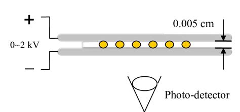 5 Experiment Setup For Stark Effect Measurement Download Scientific
