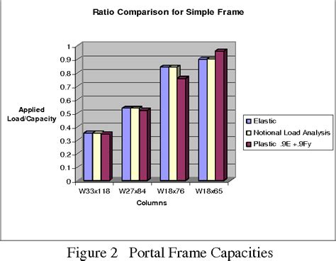 Figure 2 From Evaluation Of The Effective Length Method And The Direct
