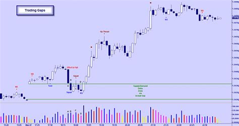 Trade Using Vsa Volume Spread Analysis Artofit