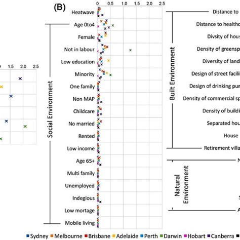variable importance generated by the random forest regression in eight