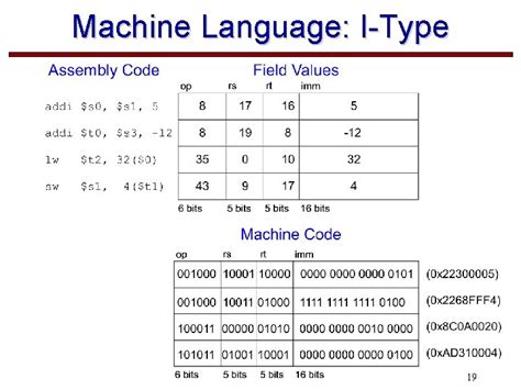 Computer Architecture Mips Instruction Set And Registers Lecture