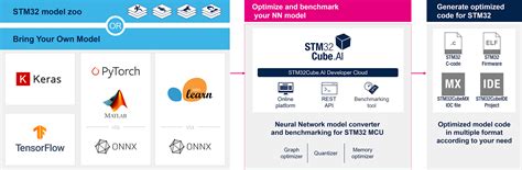 Aigetting Started With Stm32cubeai Developer Cloud Stm32mcu