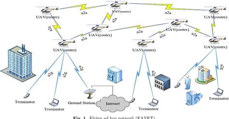 figure 1 from throughput optimization for flying ad hoc network based