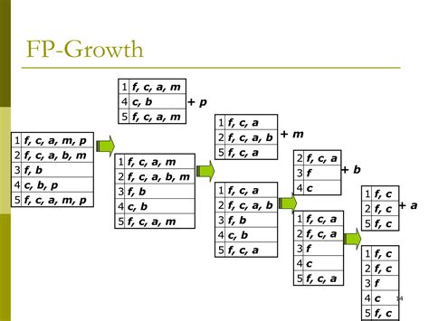 Fp Growth Algorithm Data Mining Data Analystics Ppt