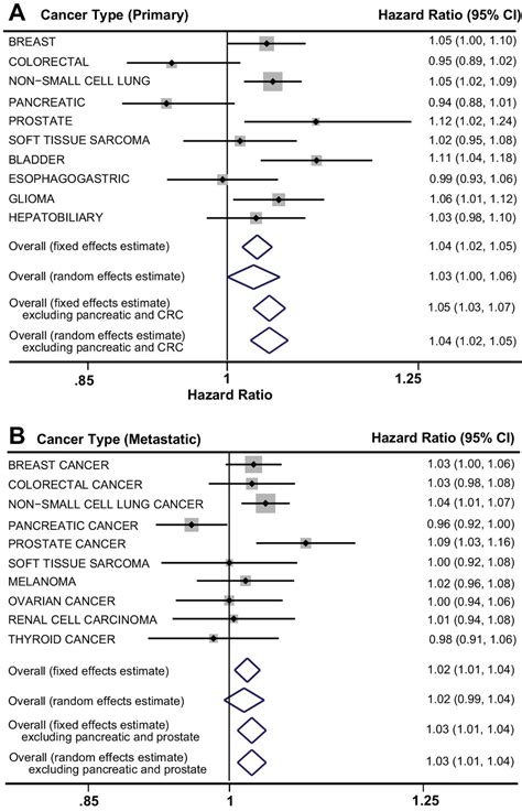 Figures And Data In Tumor Copy Number Alteration Burden Is A Pan Cancer