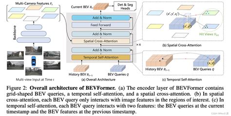 Bev 学习笔记之bevformer一 Csdn博客 Bev 学习笔记之bevformer一 Csdn博客
