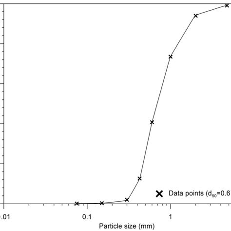 Plot Of A Flow Rating Curve And B Sediment Rating Curve At Ungauged