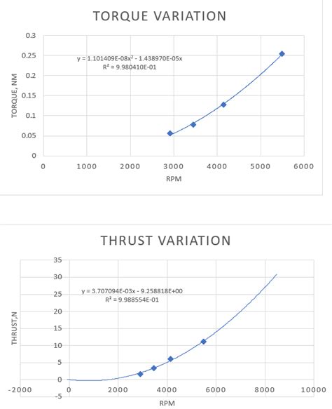 Solved Label For The Trendline Which Polynomial Term