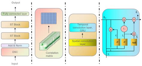 Traffic Signal Control Optimization Based On Neural Network In The