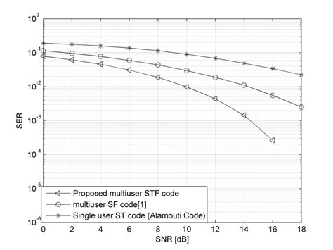 Ser Performance Comparison Among The Multiuser Sf Code 1 Alamouti