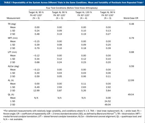 Table I From An Experimental Model For Kinematic Analysis Of The Knee Semantic Scholar