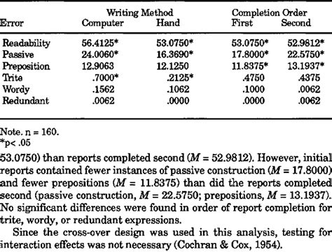 Writing Error Means For Writing Method And Case Completion Order Download Table
