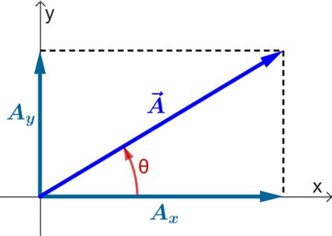 Components Of A Vector Formulas And Examples Neurochispas
