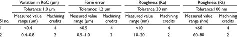 Quality Criteria Tolerance Versus Measured Value Ranges Machining