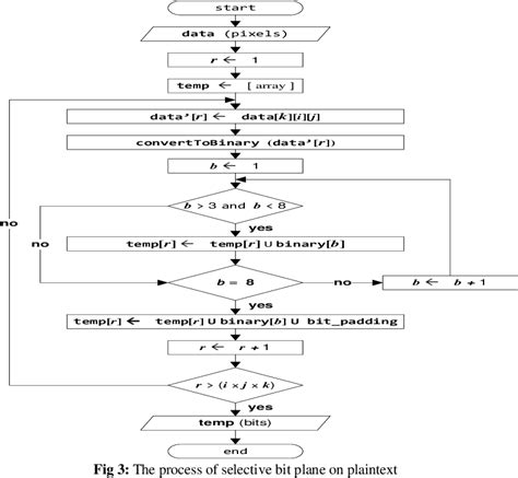 Figure 2 From Modified Aes With Matrices Selective Block Cipher On Image Encryption Semantic