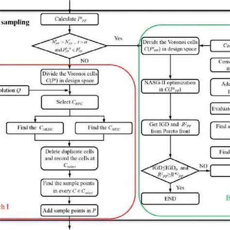 Flow Chart Of Pf Voronoi Sampling Algorithm Download Scientific Diagram