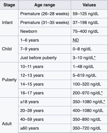 Understanding Your Testosterone A Comprehensive Age Chart Guide Alpha Md