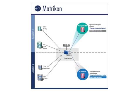 produkty průmyslová konektivita matrikon opc server