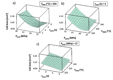 Response Surface Plots Full Quadratic Analysis Effects Of Processing