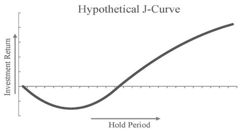 Private Equity What Is The J Curve