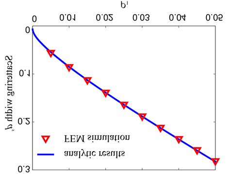 Dependence Of D S On ρ 1 Comparison Of Analytic And Fe Results