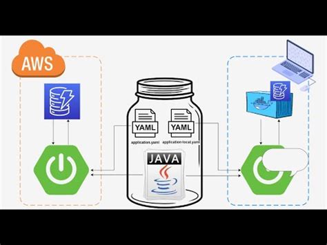 Sprinboot With Dynamodb Setup Using Different Profiles Youtube