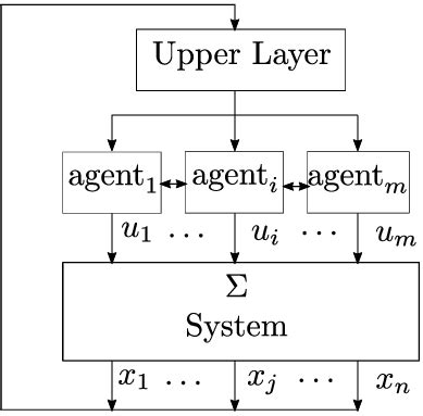 Hierarchical MPC Architecture Download Scientific Diagram