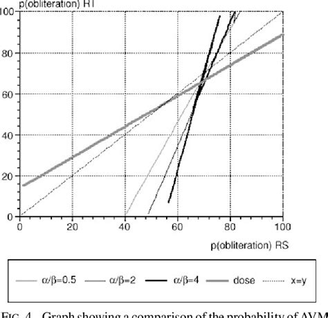 Figure 4 From Calculation Of Isoeffective Doses And The α β Value By