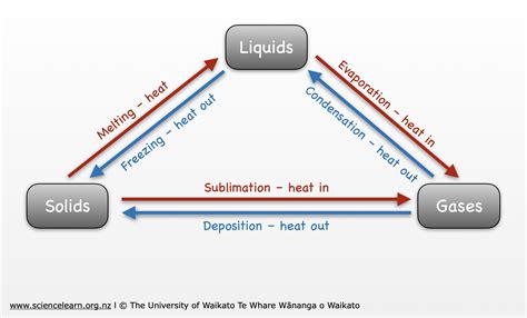 Phases Of Matter Diagram A Model For The Different States Of Matter