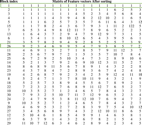 Matrix Of Feature Vectors After Sorting Download Scientific Diagram