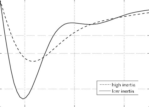 Frequency Deviation With Different Values Of Inertia Download Scientific Diagram