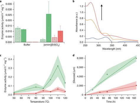 Enzyme Activity In Pure Ionic Liquid A Plot Of Enzyme Activity For Glu Download Scientific