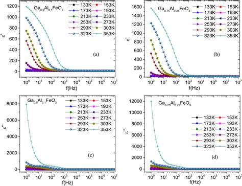 Frequency Dependence Of A B The Real And C D Imaginary Parts Of