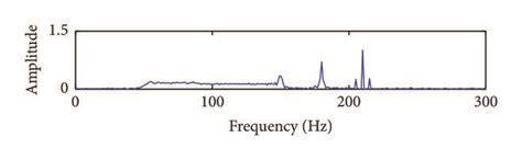 Simulation Signal A Waveform B Fourier Spectrum Download