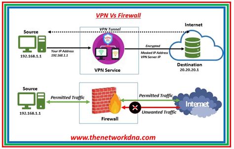 Vpn Vs Firewall Decoding The Essential Components Of Network Security