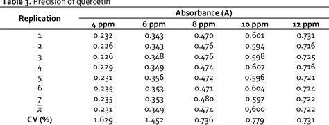 Table 3 From Validation Of Uv Vis Spectrophotometric Method Of Quercetin In Ethanol Extract Of
