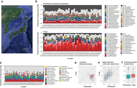 Diversity Of Agroecosystem Microbiomes A Map Of Research Sites Download Scientific Diagram