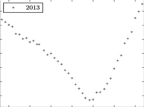 Mass Ratio Q Versus Squared Residuals Σ For Gn Boo Derived With Bv R C