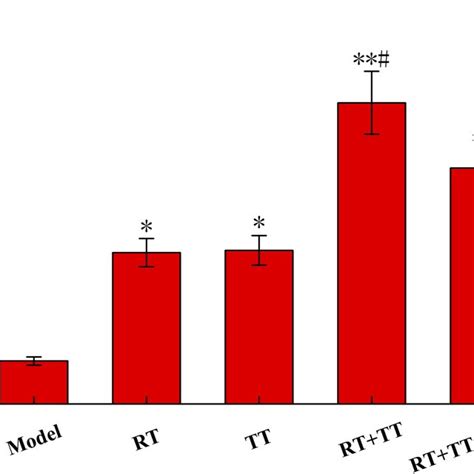 The Results Of Flow Cytometry Analysis The Data Of Model Group Are