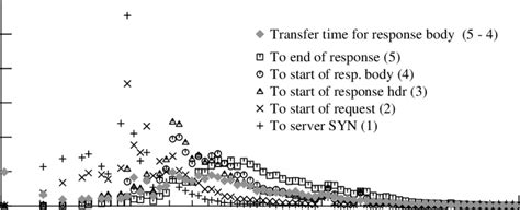 Distribution Of Cumulative Latencies To Various Phases Packet Level