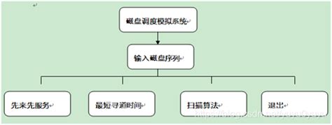 磁盘调度算法的模拟与实现 Csdn博客