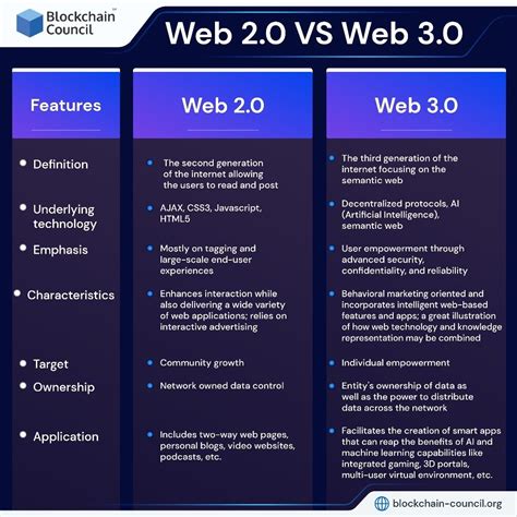 blockchain council on linkedin blockchain blockchaincouncil web3 web2 internet infographic