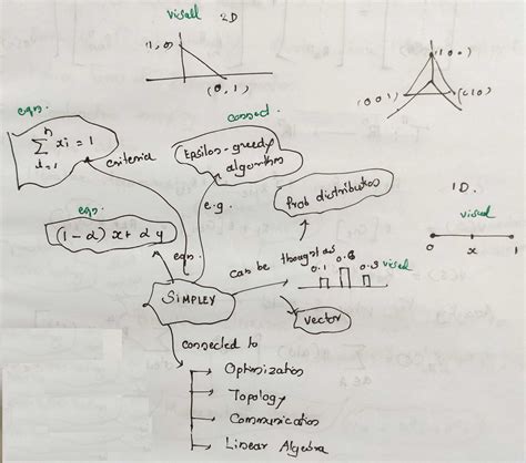 Simplex Explained In One Minute Intuitive Tutorials