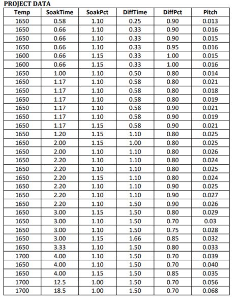 Solved Datause Mintab To Solve And Calculate Please1 Fit A